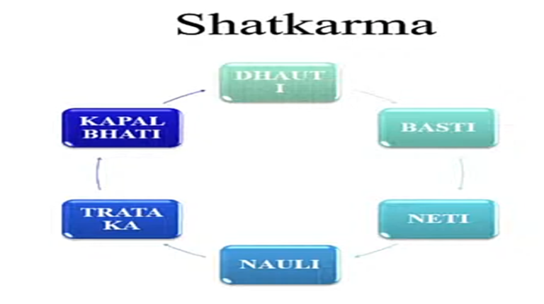 What Are Shatkarma Yogic Shodhan Kriyas For Cleansing Of Body