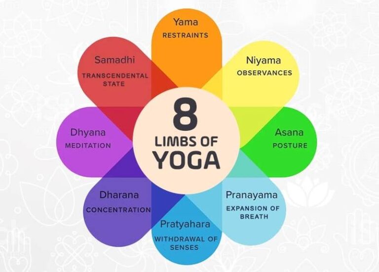 What are the Five Yamas of Ashtanga Yoga of Patanjali